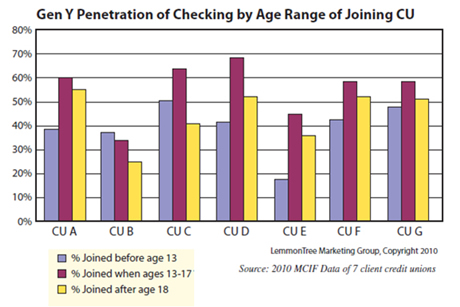 What Do You Know about Your Gen Y Members? | My Marketing Insights